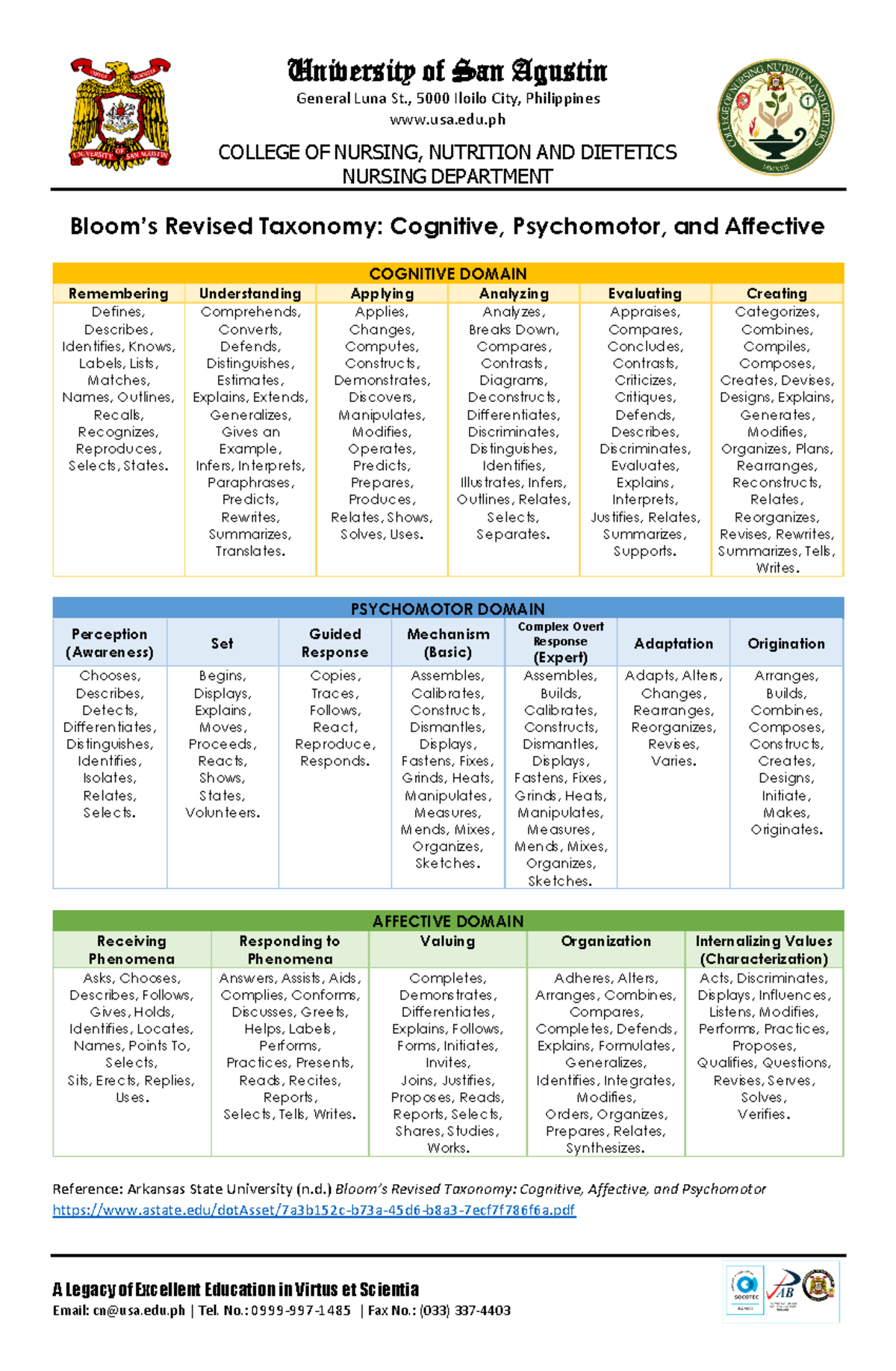 Blooms Taxonomy List of Proper Verbs per Domain - University of San ...