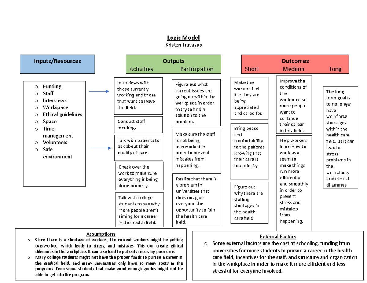Logic Model - Health Care Workforce Improvement Assignment - Studocu
