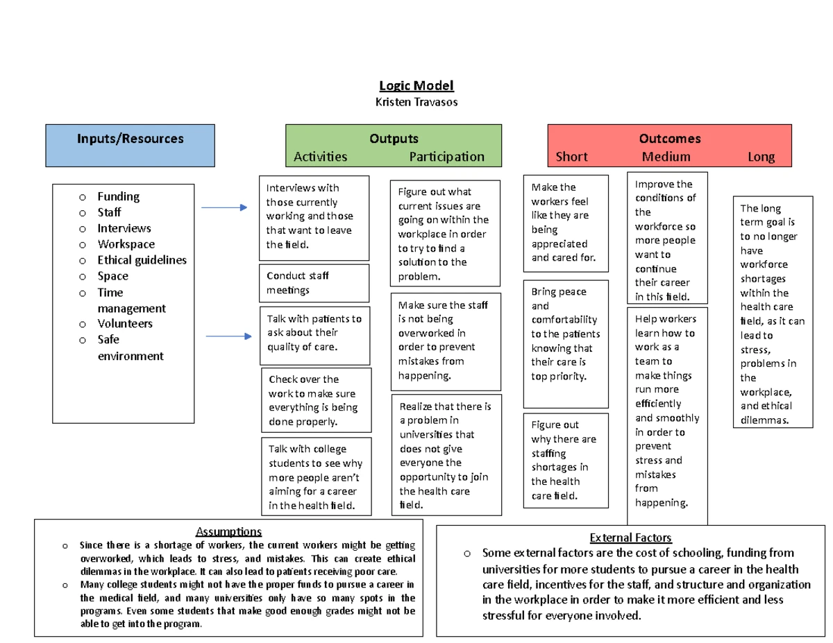HLT - Logic Model: Addressing Mental Health in Veterans' Care - Studocu