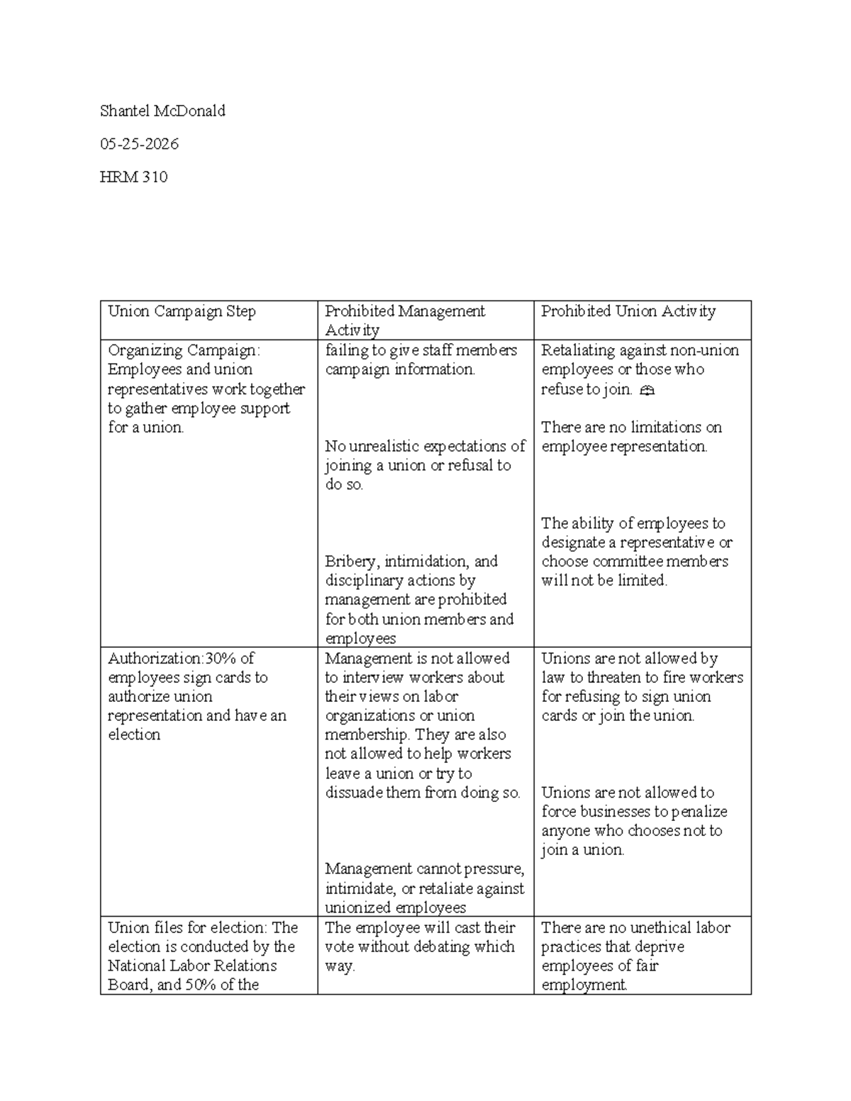 HRM 310 Final Exam: Union Campaign Organizing Steps and Management ...