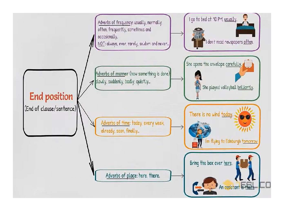 Adverbs: Frequency, Manner, Time, and Place Explained - Studocu
