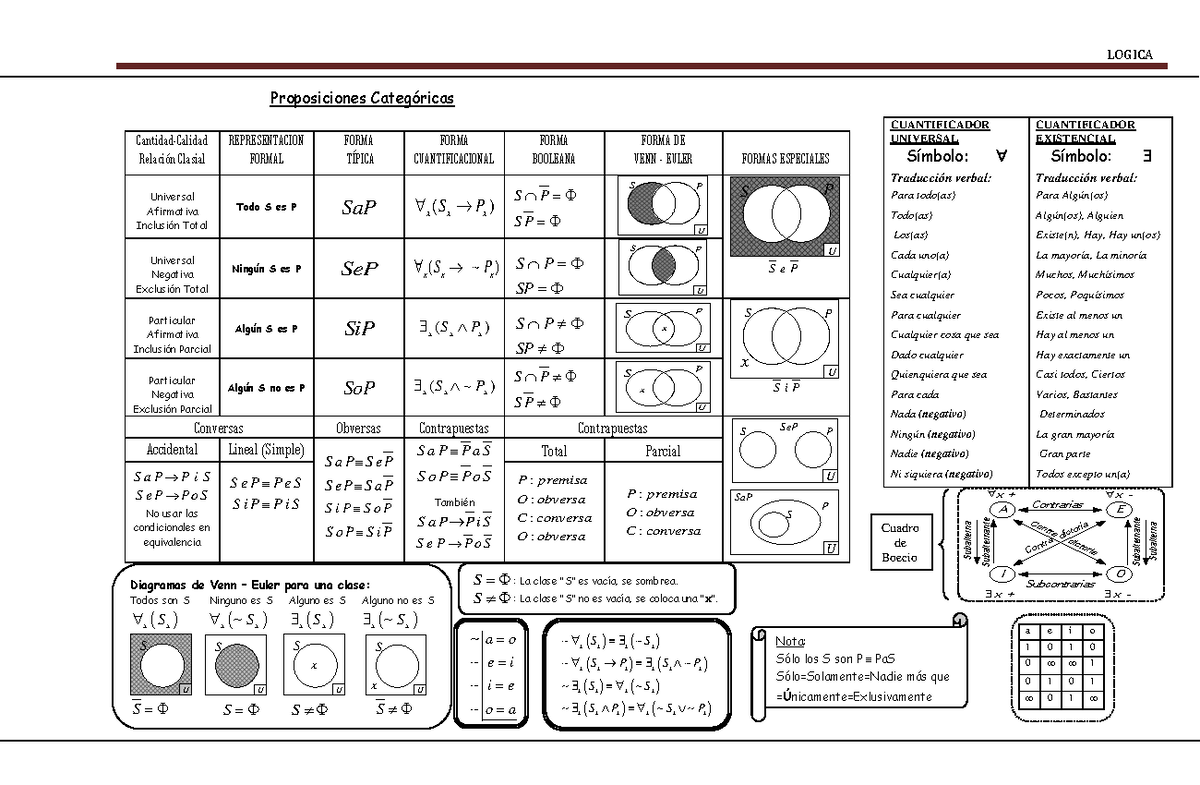 Resumen de Lógica: Proposiciones Categóricas y Diagramas de Venn - Studocu