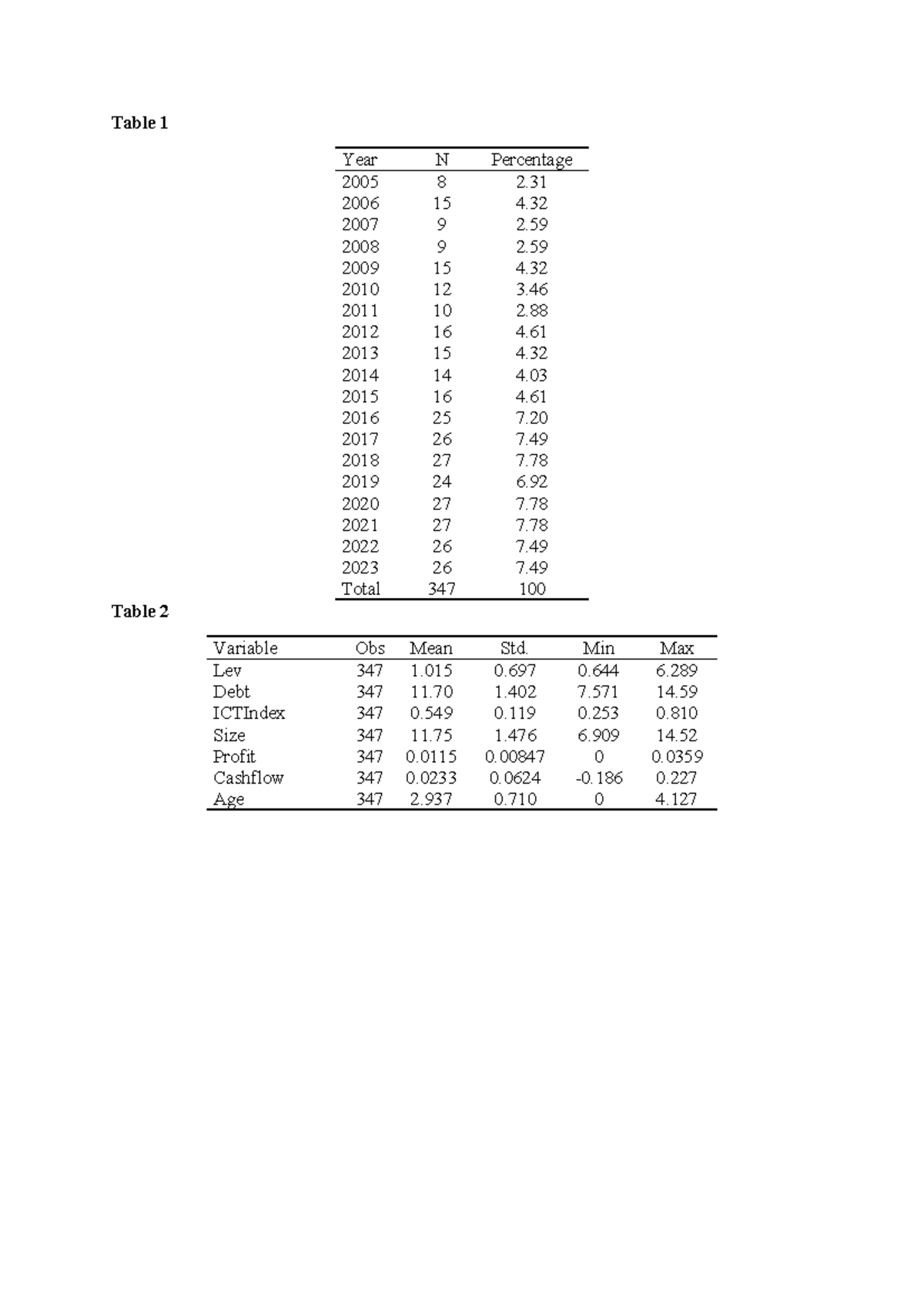 Tables - HHH: Financial Variables Analysis and Summary - Studocu