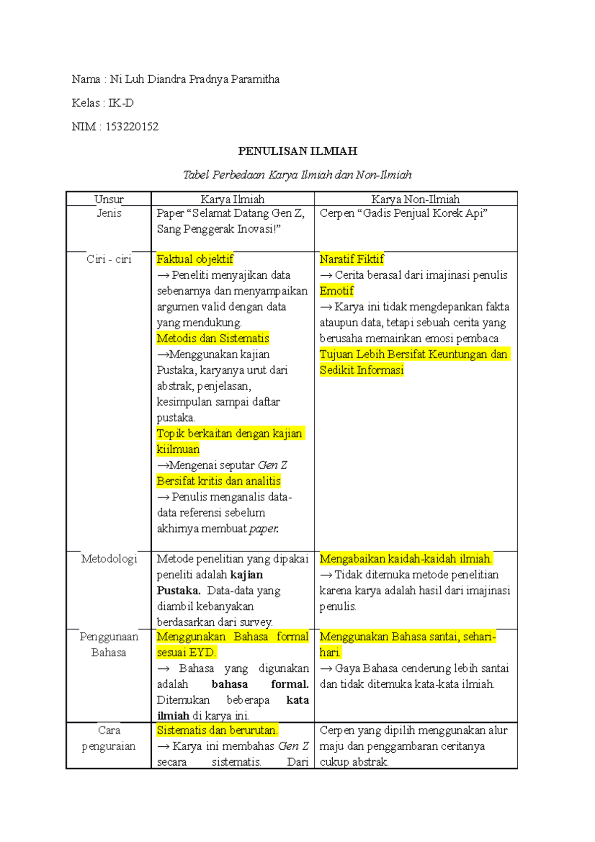 PI - Tabel Perbandingan Karya Ilmiah dan Non-Ilmiah dalam Penulisan ...