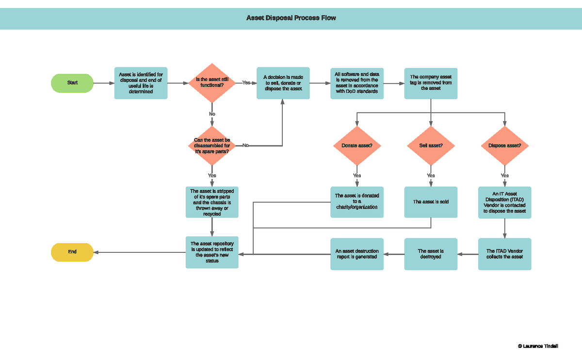 ITAD Process Flow: Asset Disposal Steps and Guidelines - Studocu