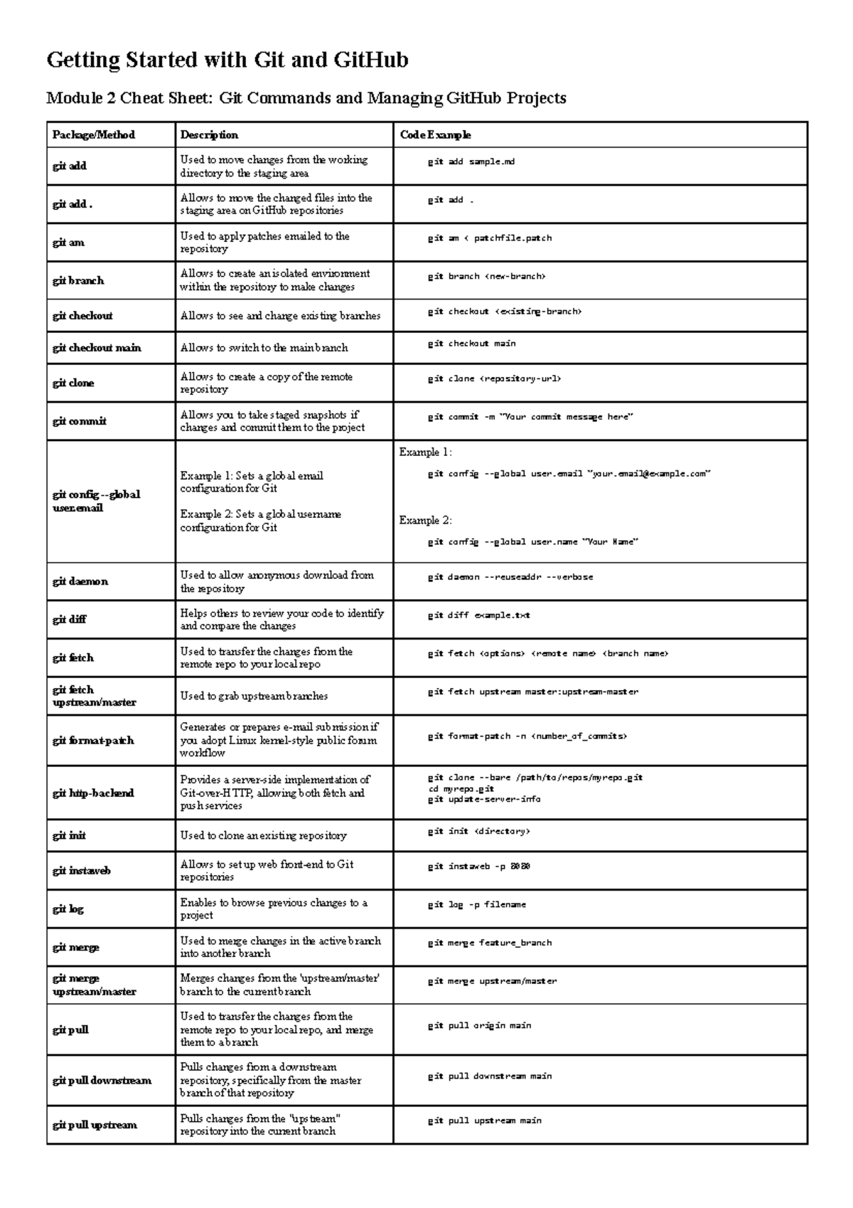 Git & GitHub Module 2 Cheat Sheet: Essential Git Commands Guide - Studocu