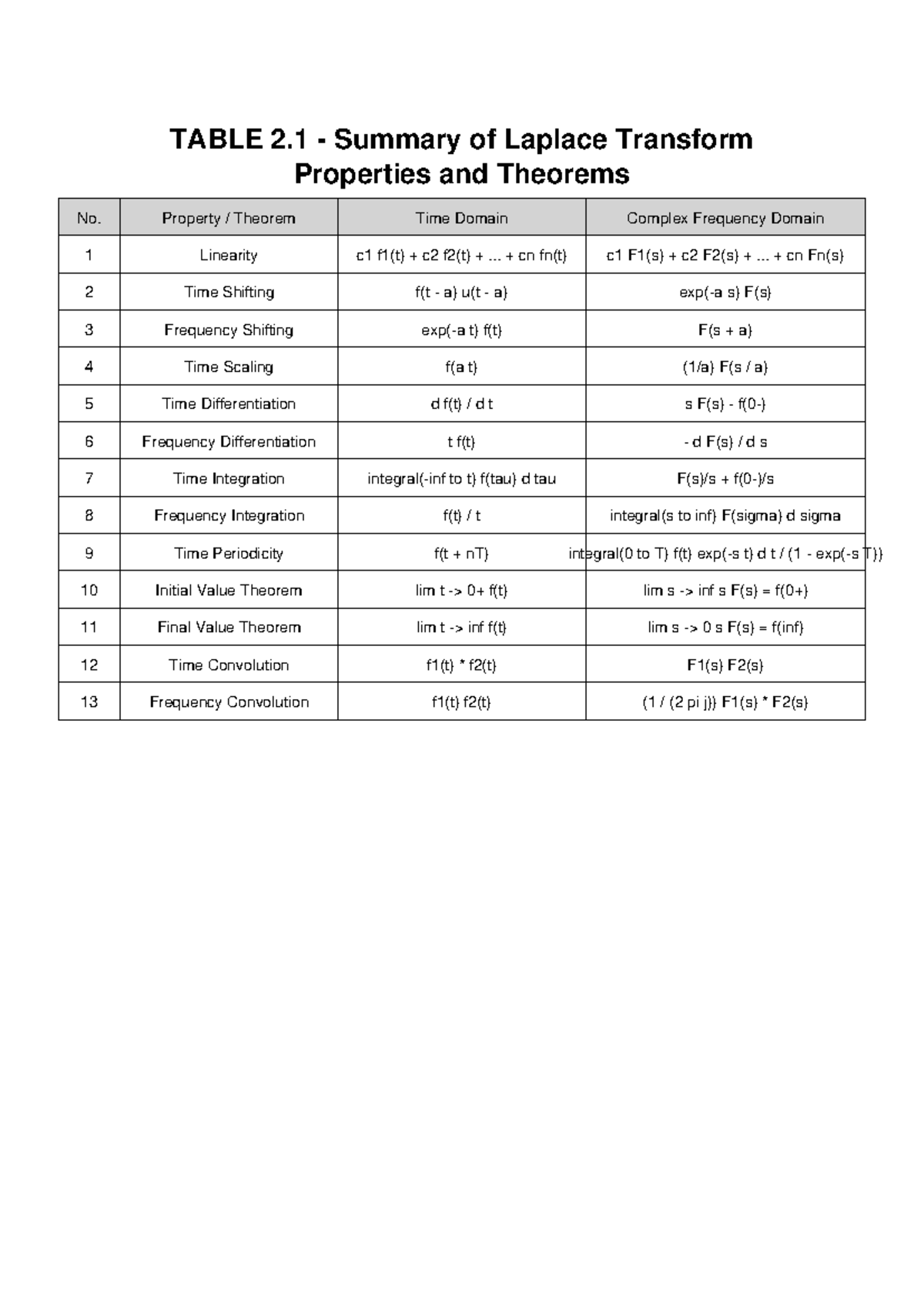 Laplace Transform Properties Table (Course Code: MATH 301) - Studocu