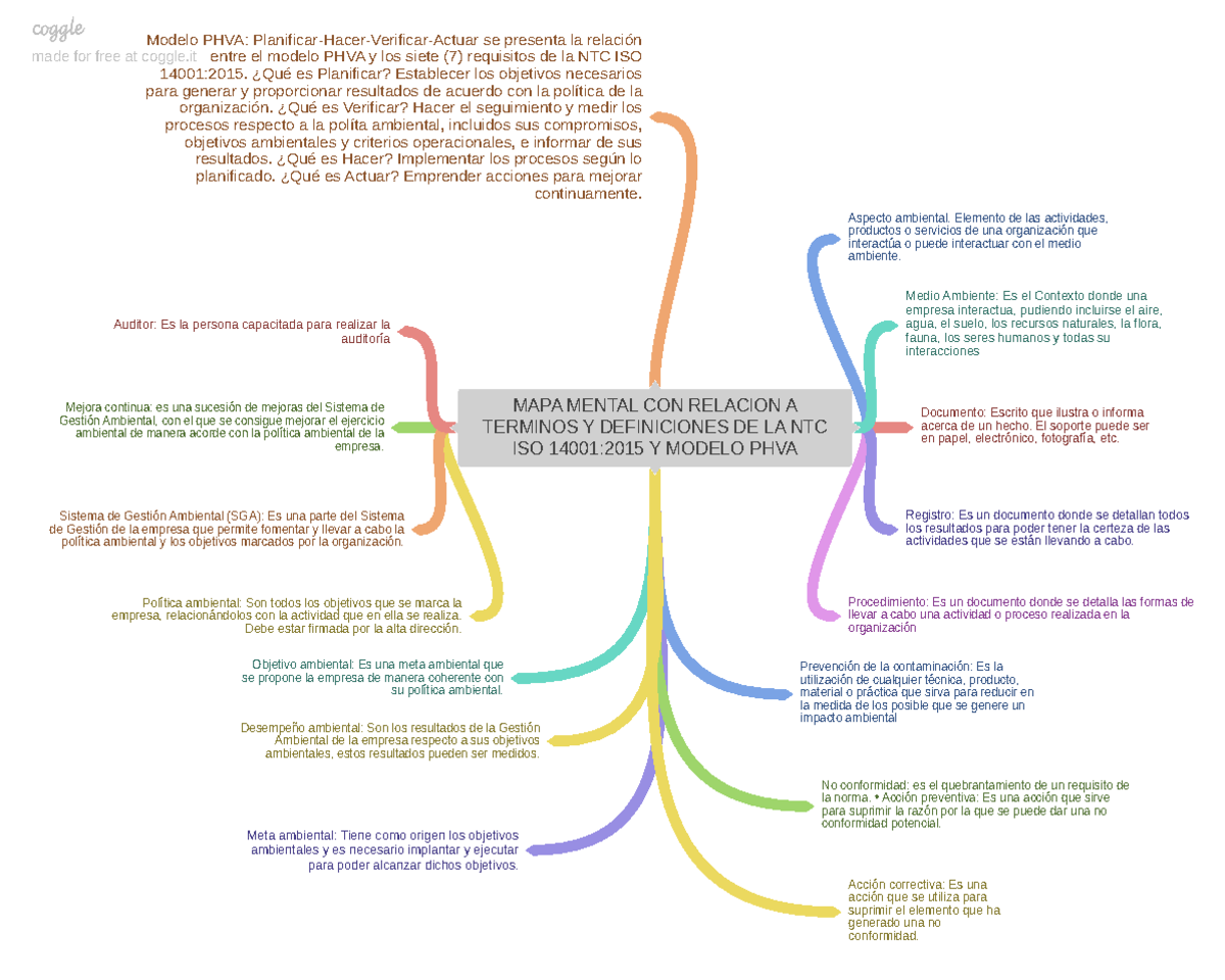 MAPA Mental CON Relacion A Terminos Y Definiciones DE LA NTC ISO 140012015 Y Modelo PHVA - MAPA ...