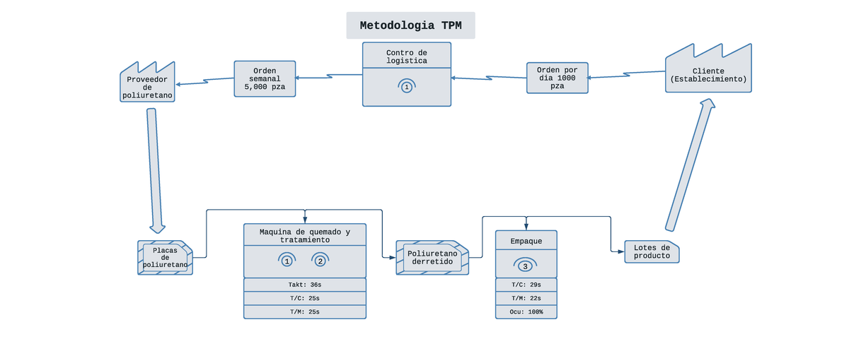 VSM para coursera ejemplo - Cl i ent e ( Est abl eci mi ent o) Or den ...