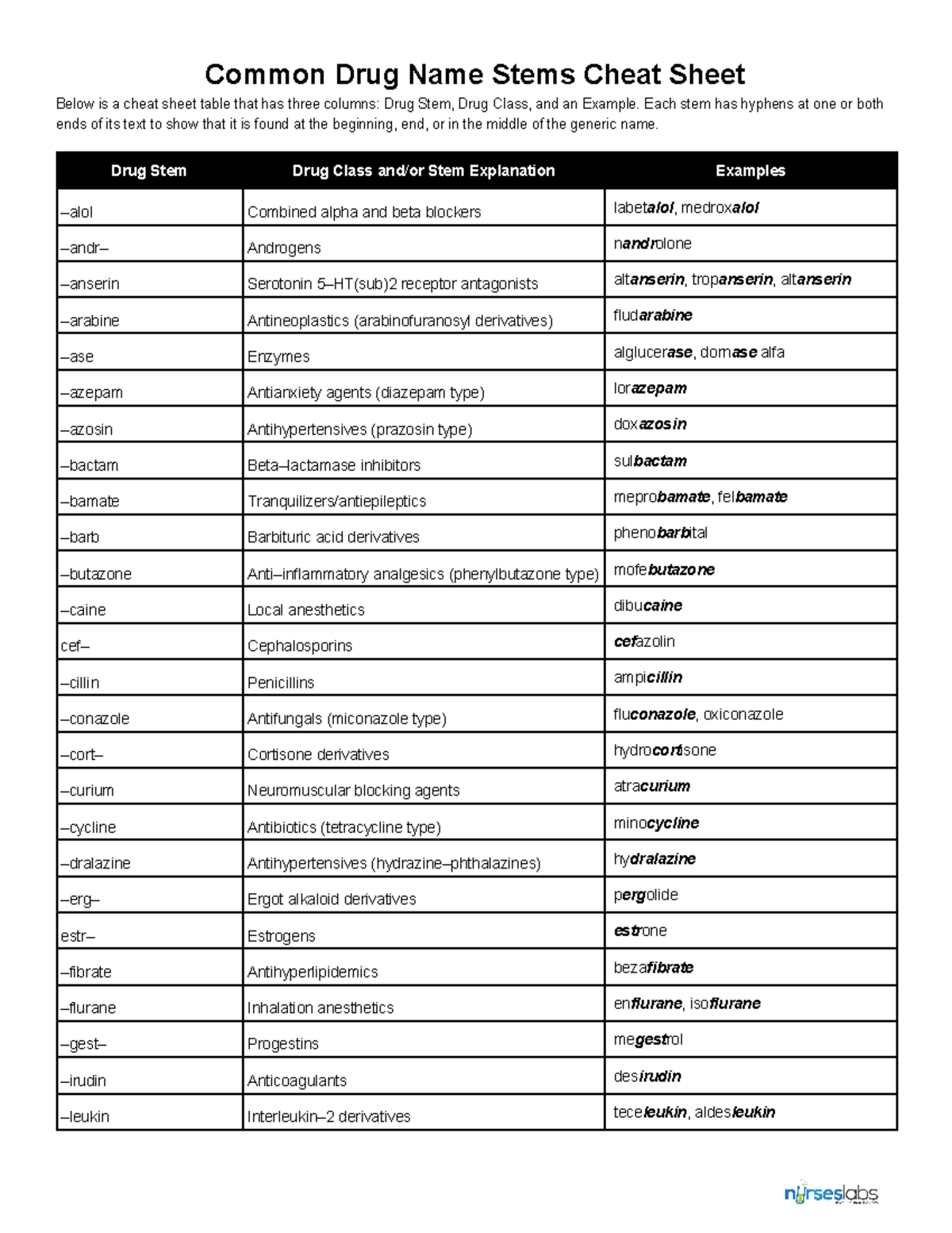 Common Drug Stems Cheat Sheet - Overview of Classes and Examples - Studocu
