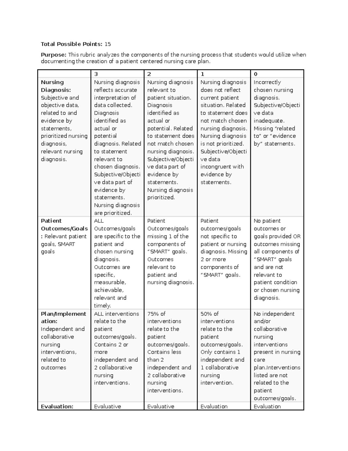 NUR 300 Care Plan Rubric: Evaluating Nursing Diagnosis & Outcomes - Studocu