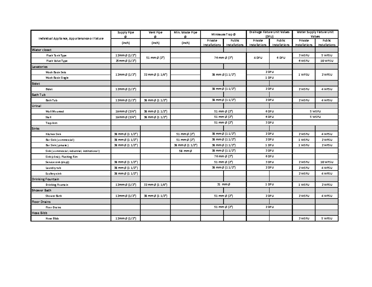 WFSU & DFU Values for Plumbing Fixtures and Installations - Studocu
