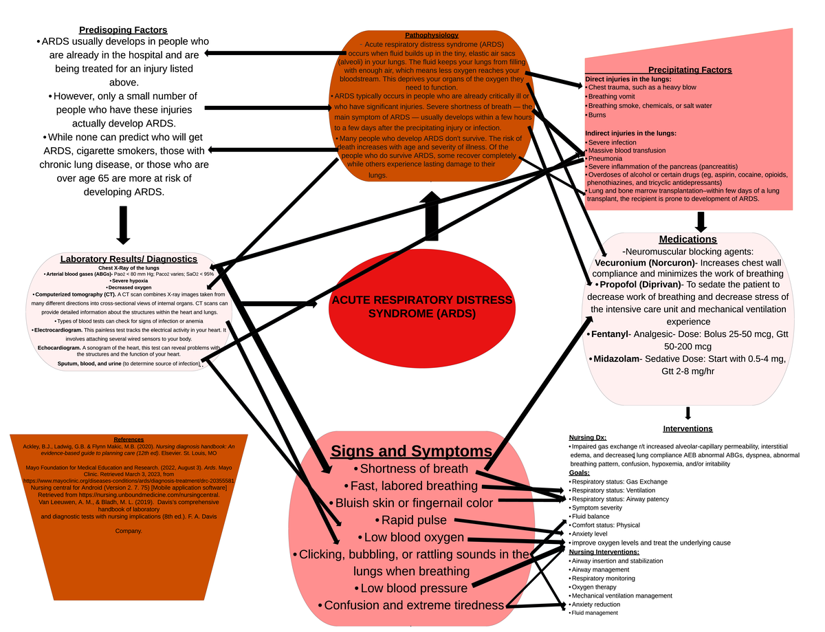 ARDS- Concept Map - ACUTE RESPIRATORY DISTRESS SYNDROME (ARDS) References Ackley, B., Ladwig, G ...