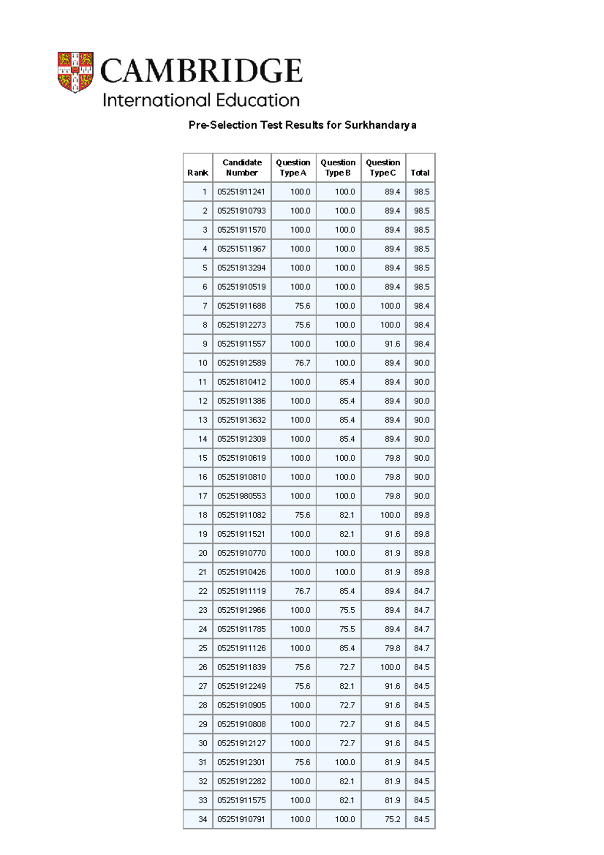 Surkhandarya Grade 5 Test Results Analysis - Studocu