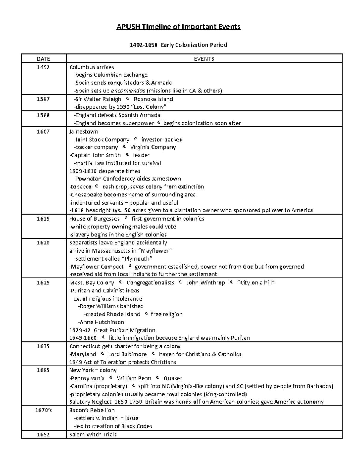 APUSH Important Events Timeline: A Comprehensive Overview - Studocu