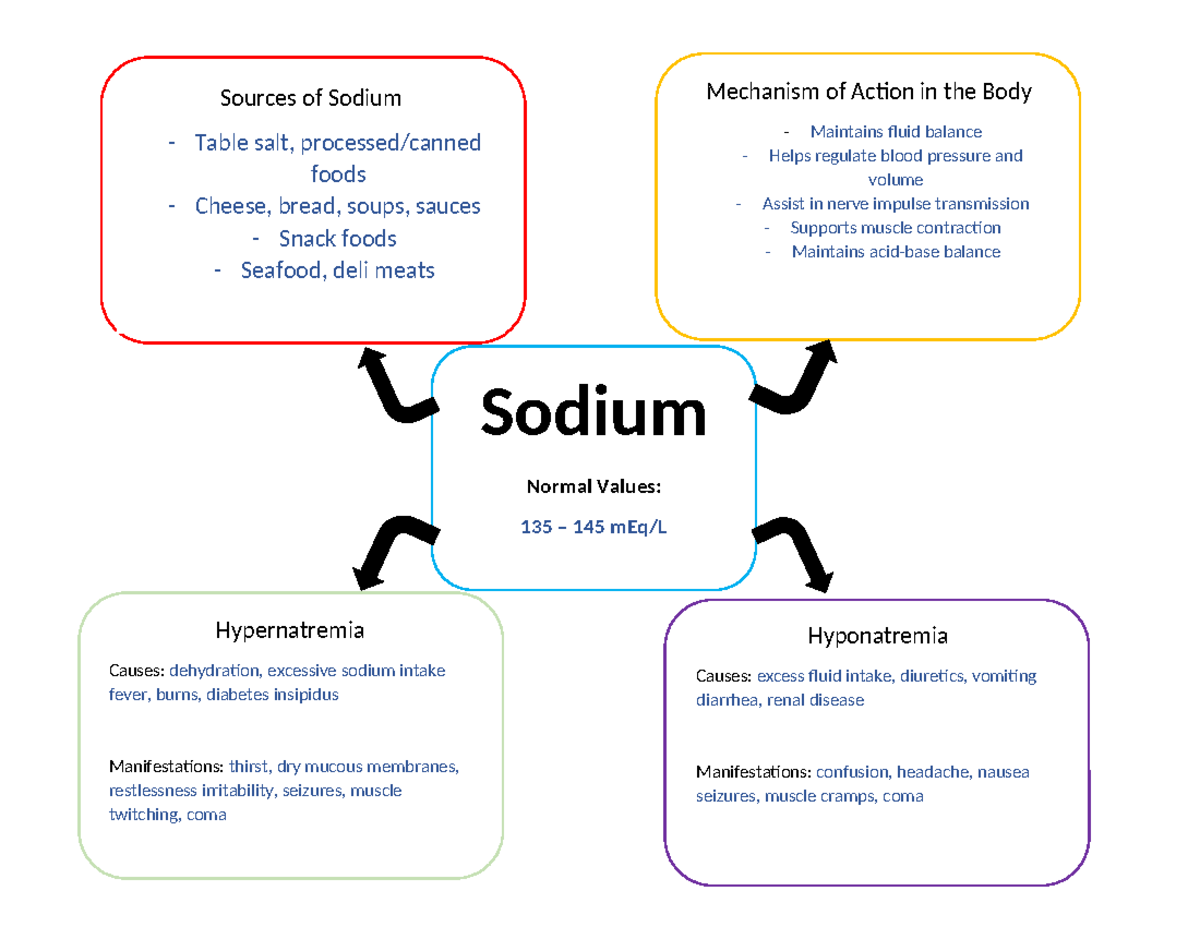 Sodium Regulation and Its Physiological Impact - Sources of Sodium ...