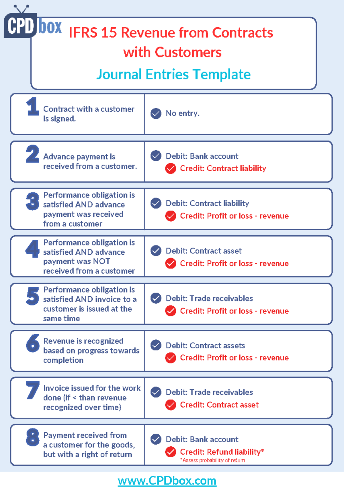IFRS 15 Revenue Journals: Journal Entries Template for Contracts - Studocu