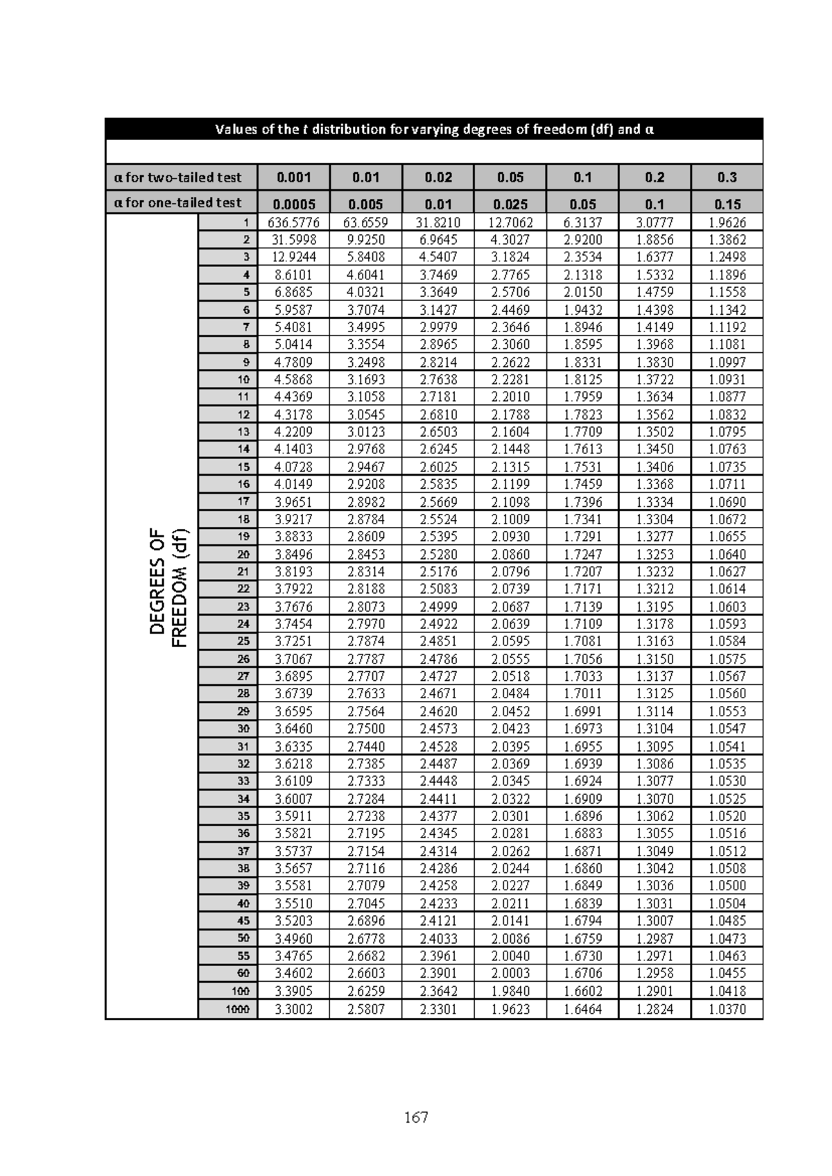 T Distribution Values Table - Notes for Statistics (STAT 101) - Studocu