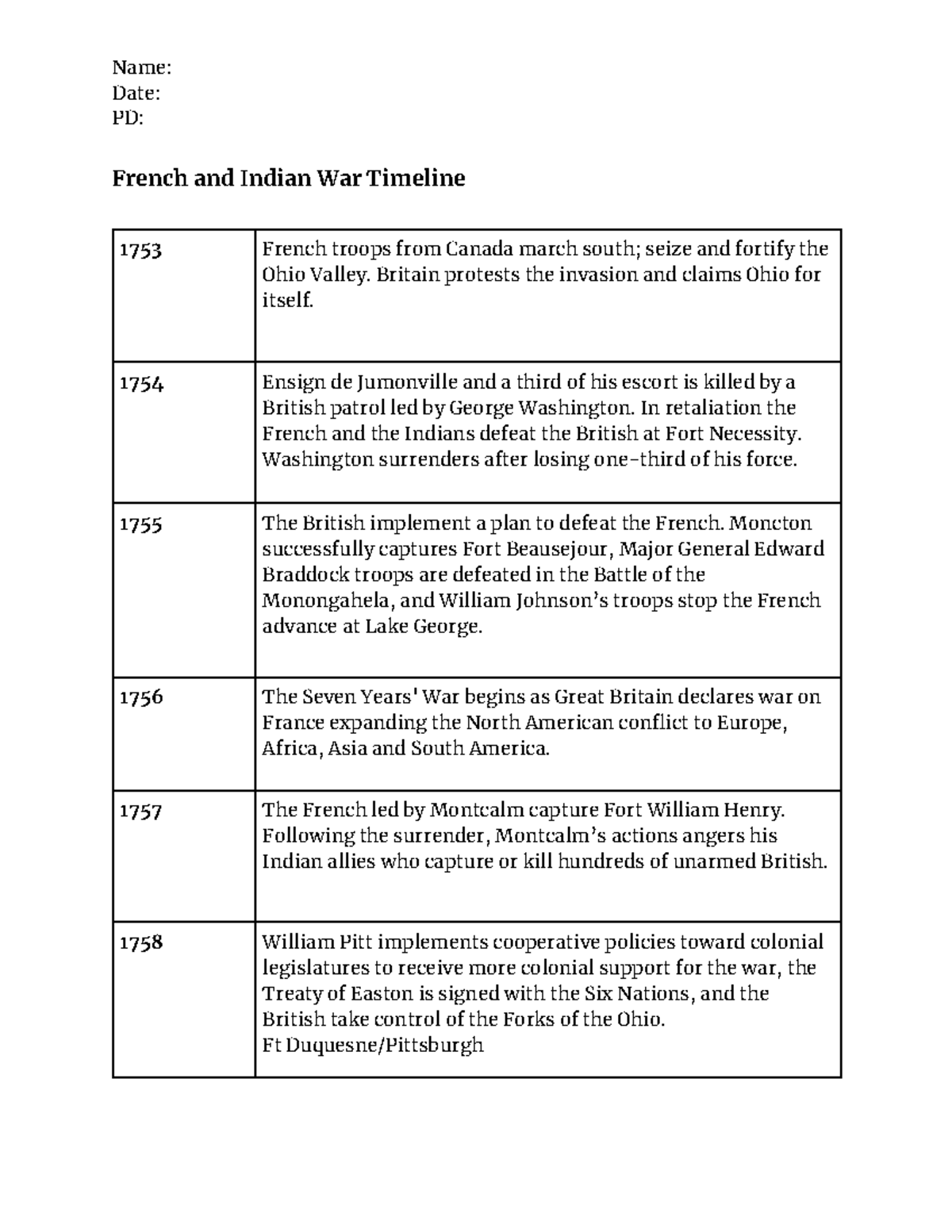 French and Indian War Timeline (1753-1764) - Key Events and Figures ...