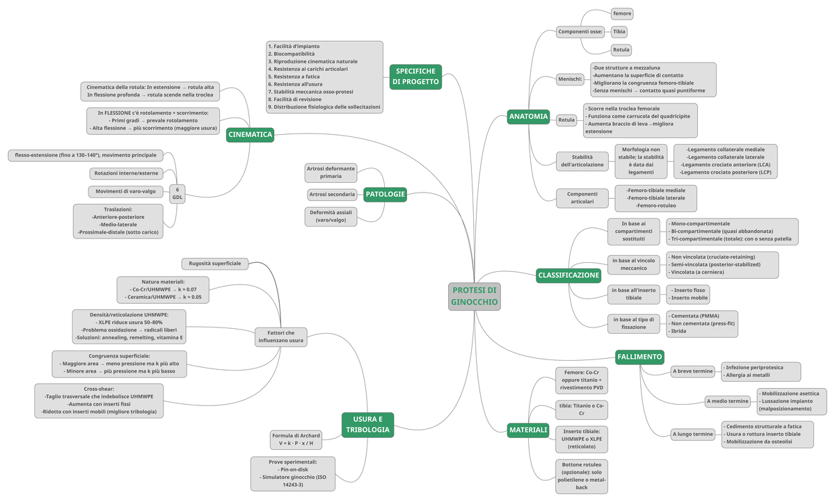 Mappa Concettuale: Protesi di Ginocchio e Componenti Ossei - Studocu