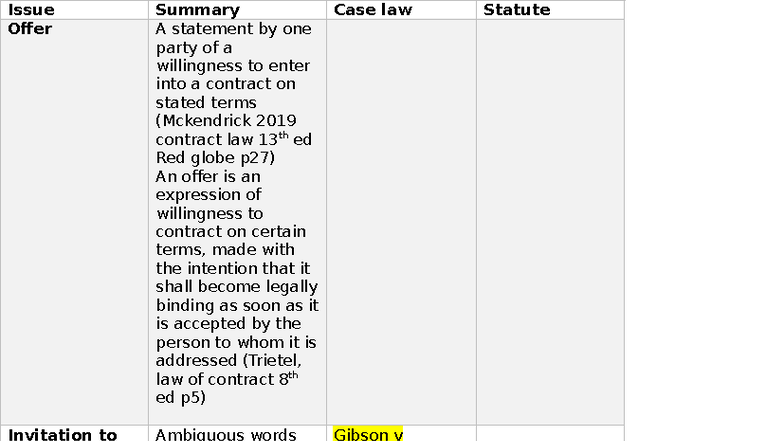 Contract Law Case Study: Issue Offer Summary (MCK 2019) - Studocu