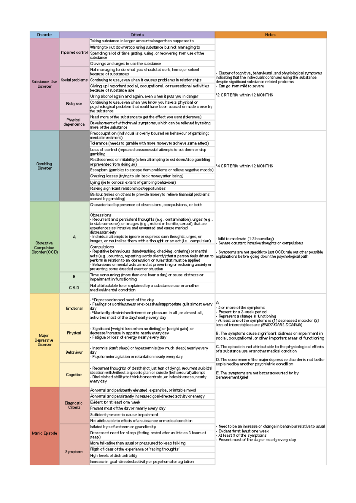 DSM-5 Disorders Diagnostic Criteria Overview and Key Points - Studocu