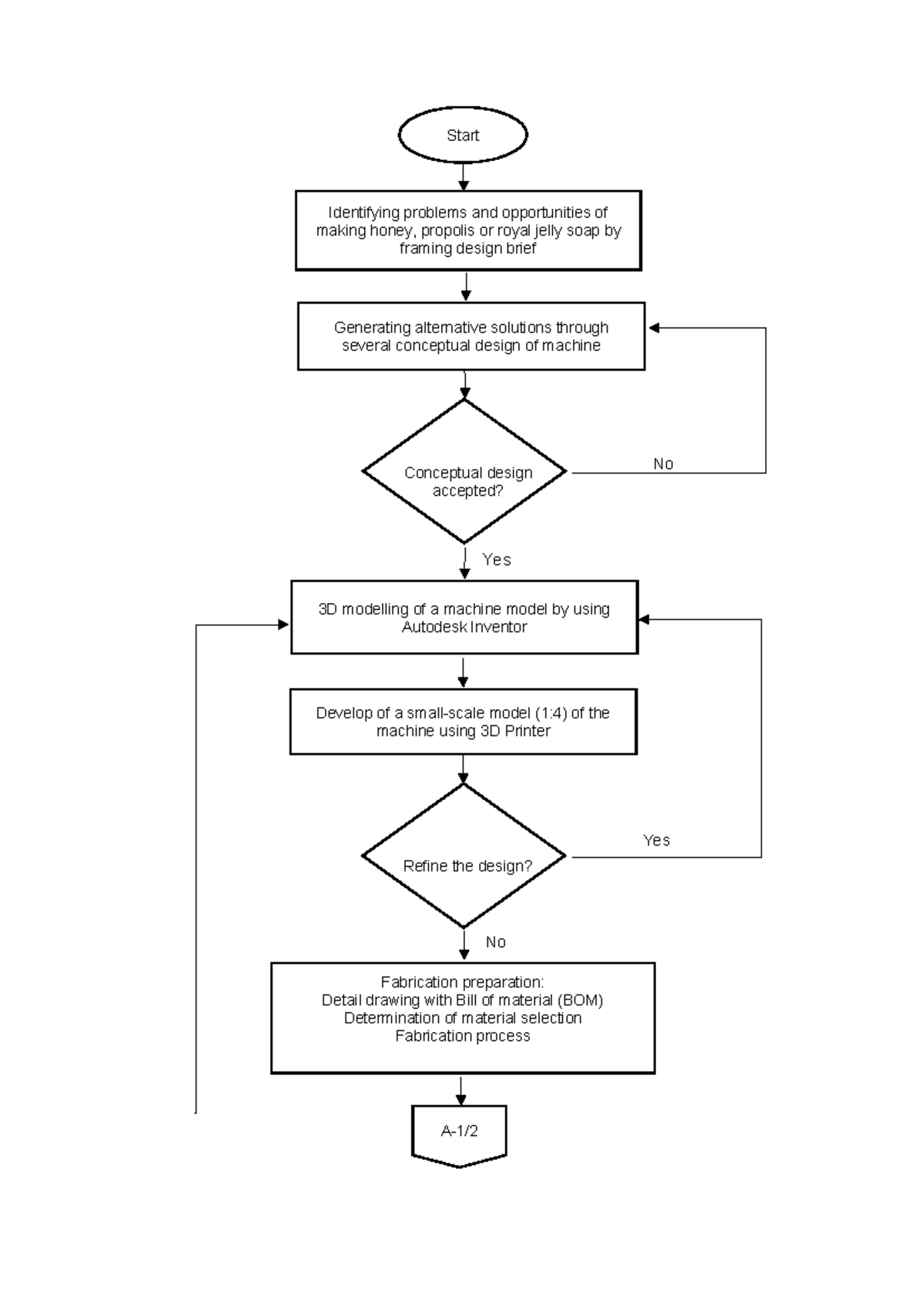 CTH FLOW Chart - Suitable for mechanical engineering corse for diploma ...