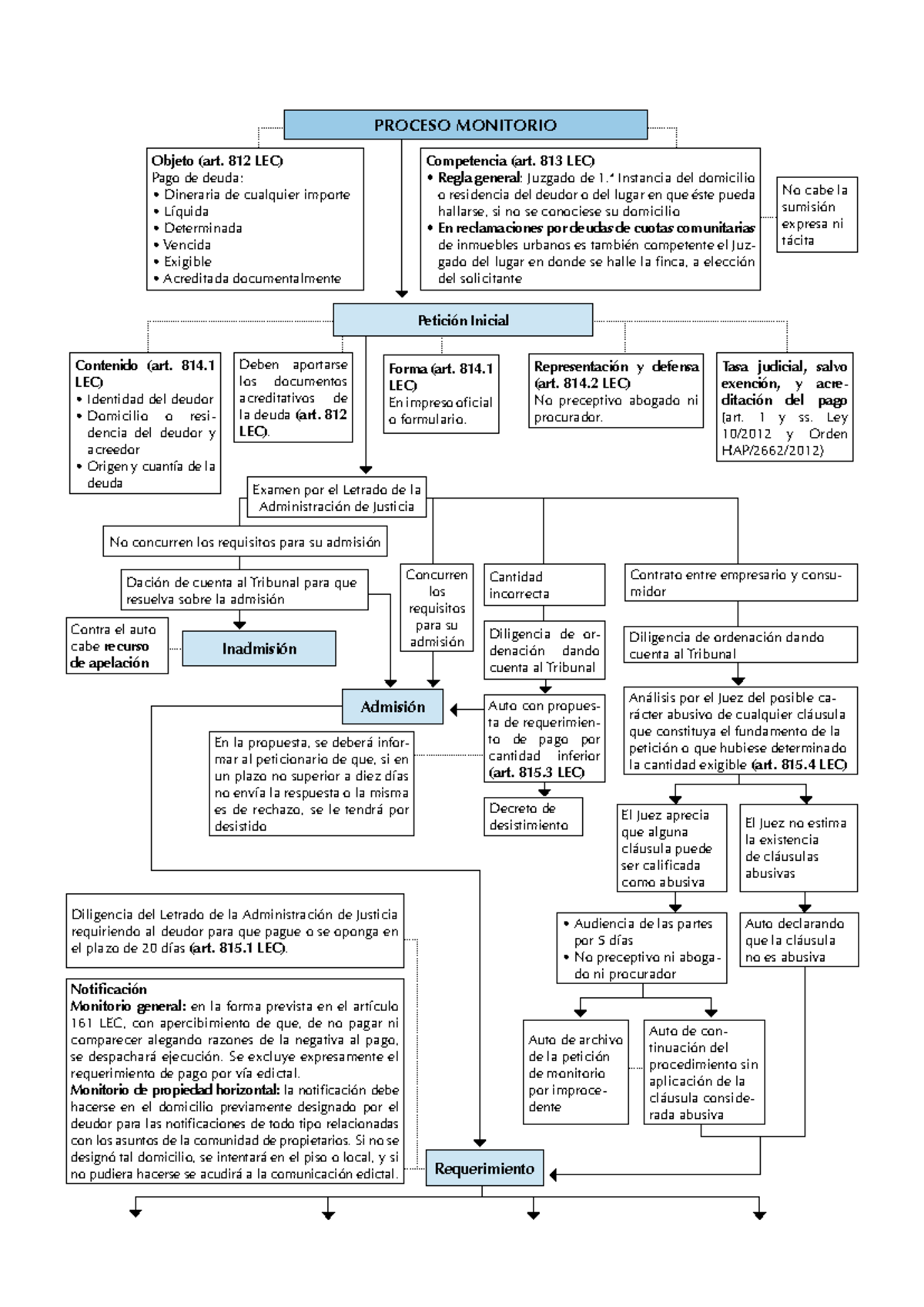 Proceso Monitorio: Esquema y Procedimientos (art. 812-815 LEC) - Studocu