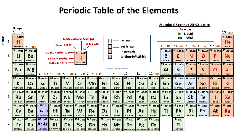 Periodic Table of Elements - Standard State at 1 atm - Studocu