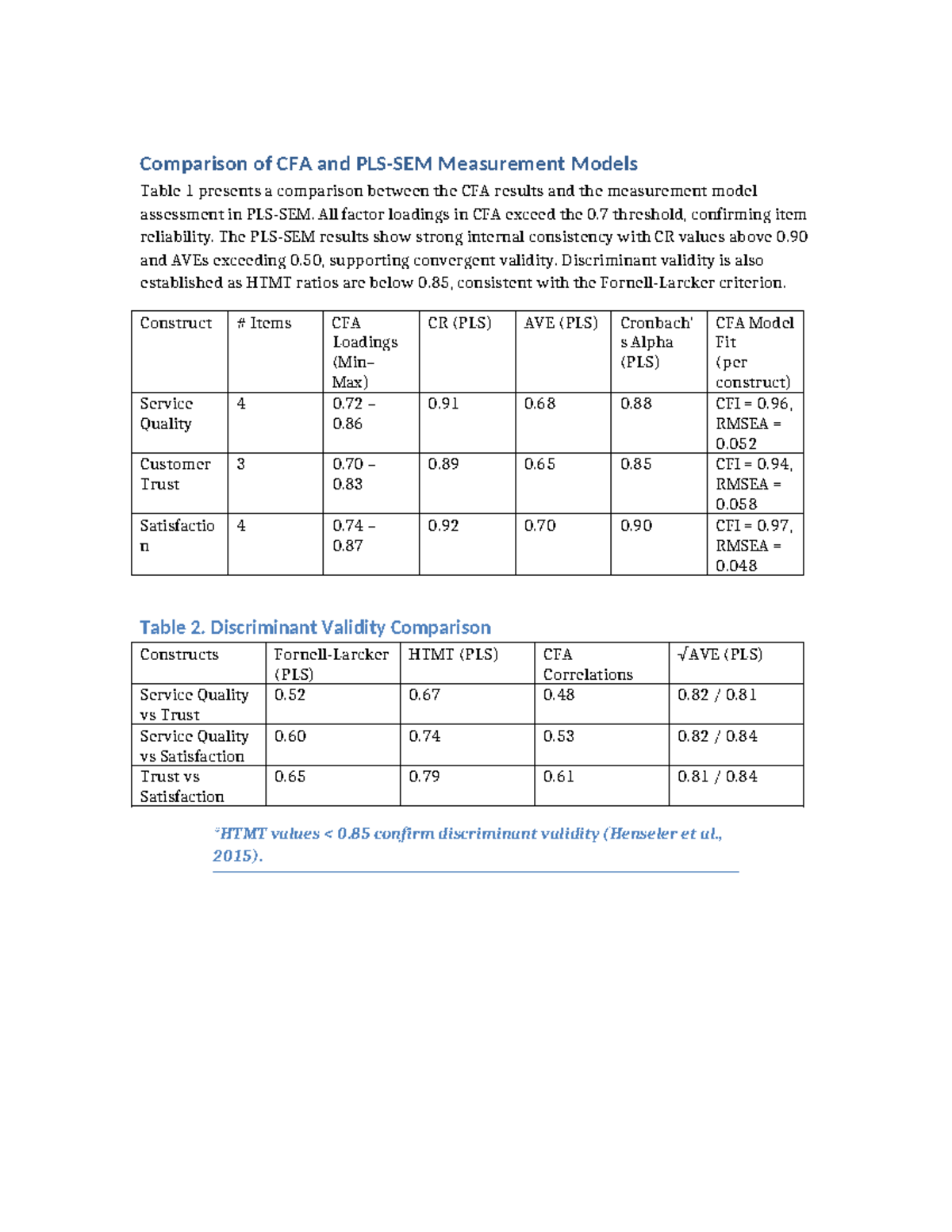 CFA vs PLS SEM Analysis Report: Model Comparison and Validity - Studocu