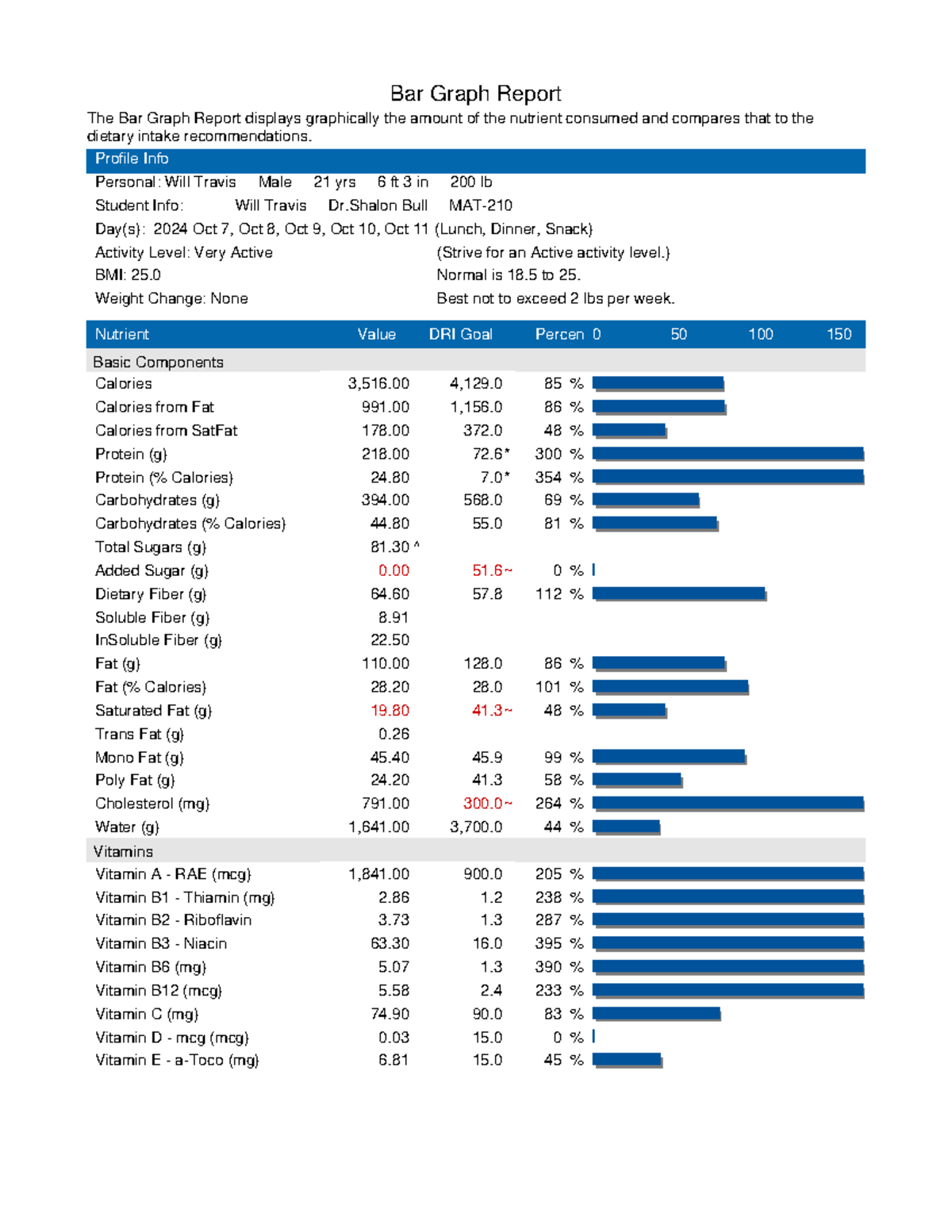 MAT- Bar Graph Report on Nutrient Intake vs. Dietary Recommendations ...