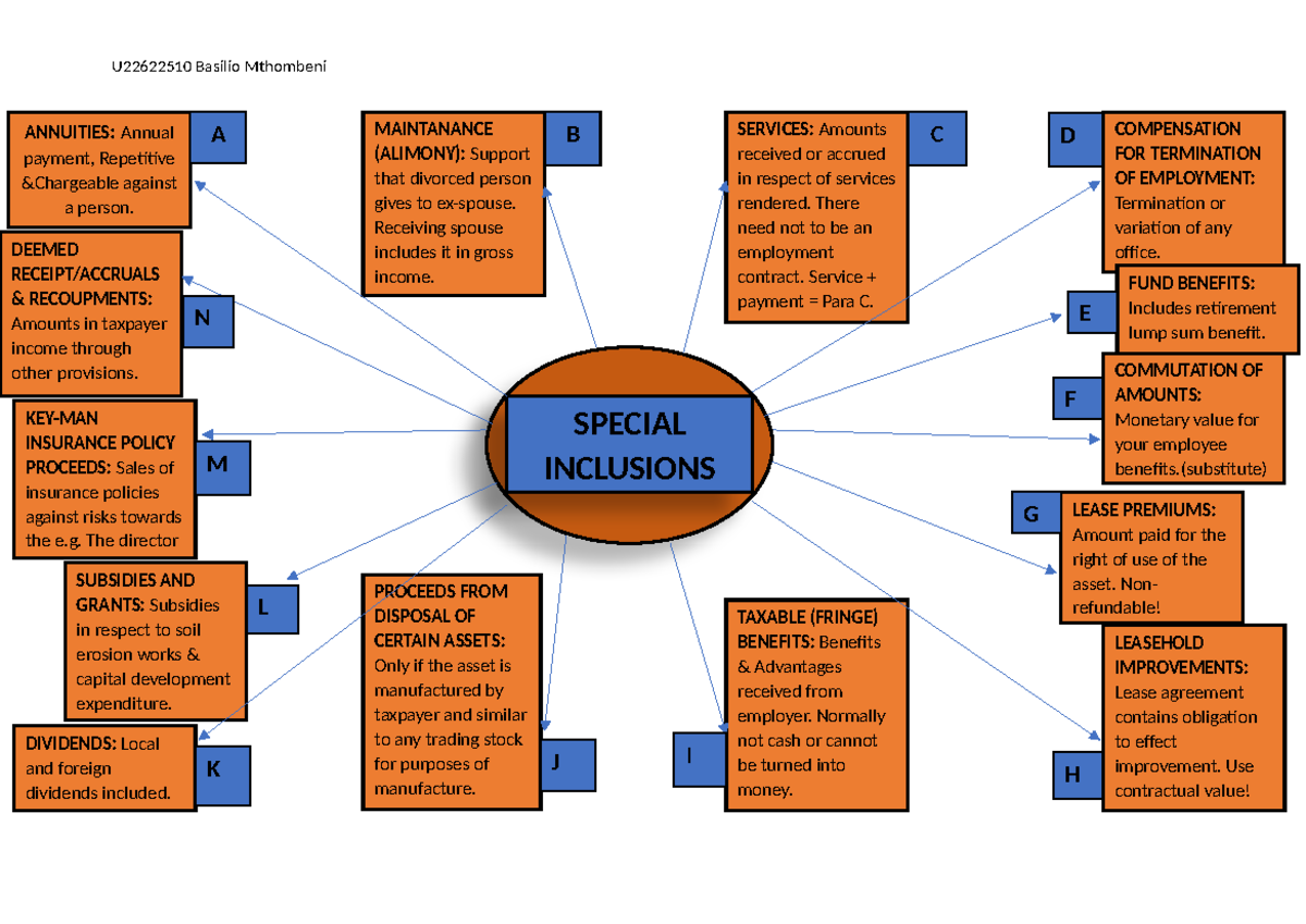 U22622510 Mind Map: Summary on Special Inclusions in Taxation - Studocu