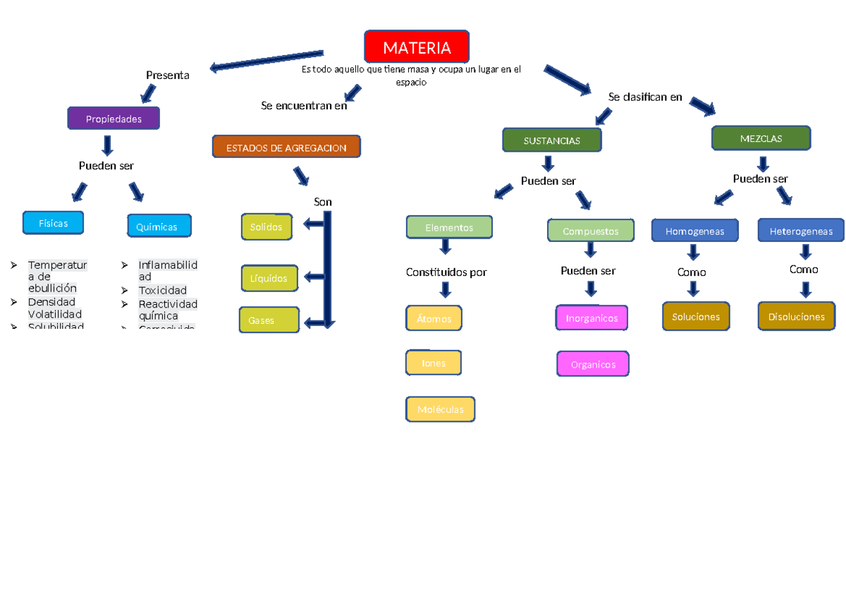 Mapa conceptual - maoa - MATERIA Es todo aquello que tiene masa y ocupa ...