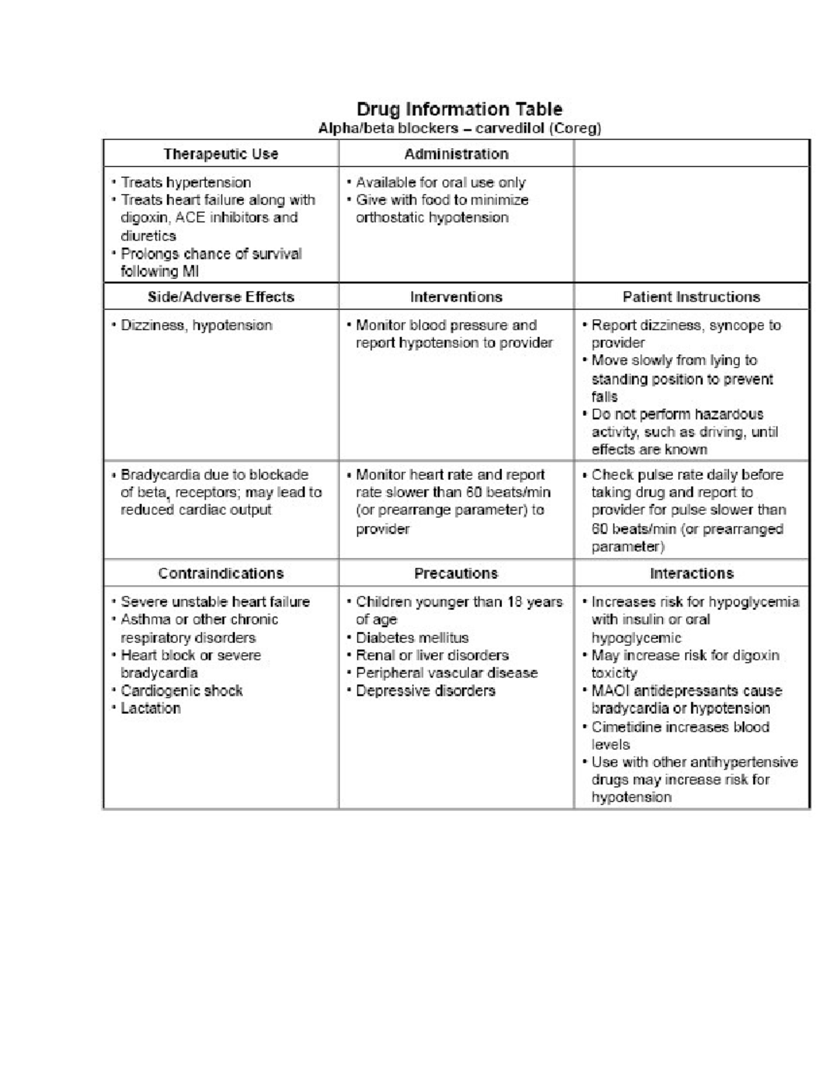 Carvedilol (Coreg) - Detailed Drug Card & Information Table - Studocu