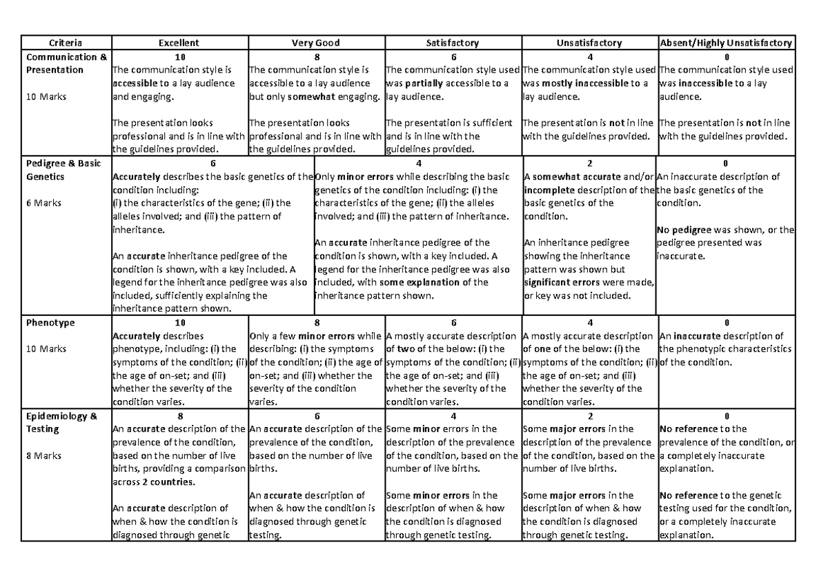 Assessment 2 Rubric: Excellent Communication & Genetics Evaluation ...