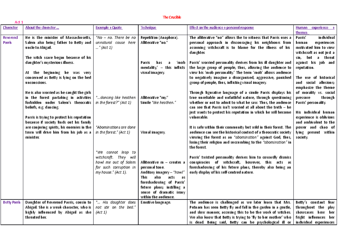 The Crucible tablecloth - The Crucible Act 1 Character About the ...