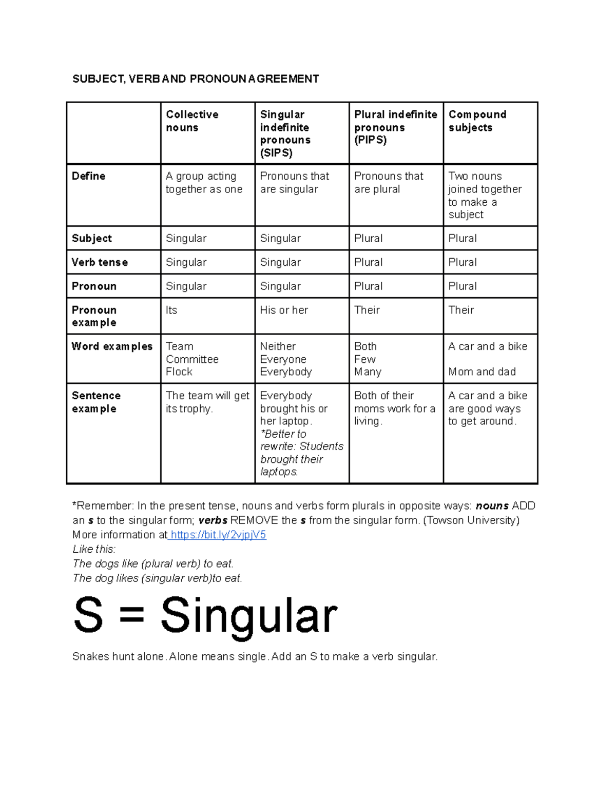 Grammar Matrix - SUBJECT, VERB AND PRONOUN AGREEMENT Collective nouns ...