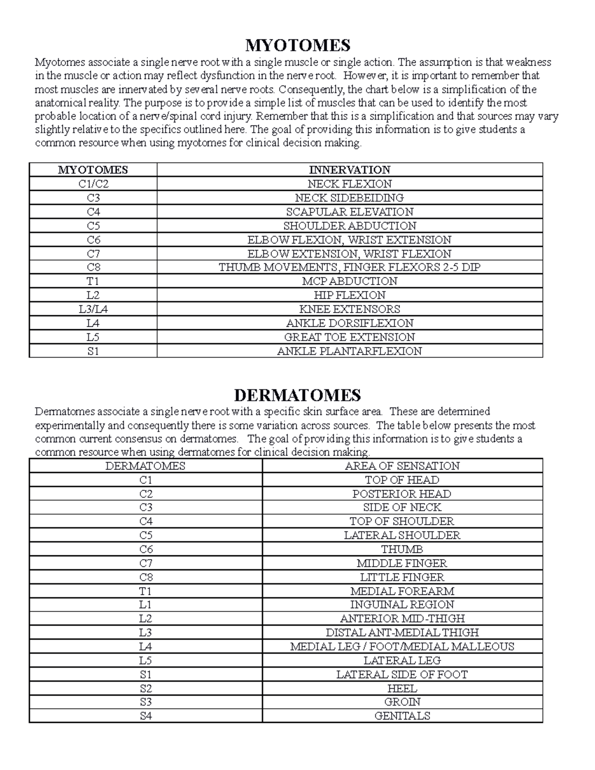 Final Myotome and Dermatome Chart - MYOTOMES Myotomes associate a single nerve root with a ...