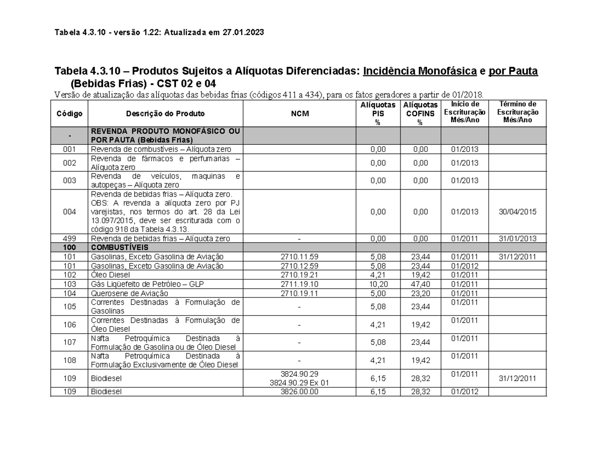 Tabela 4.3.10 - Alíquotas de Bebidas Frias e Produtos Relacionados ...