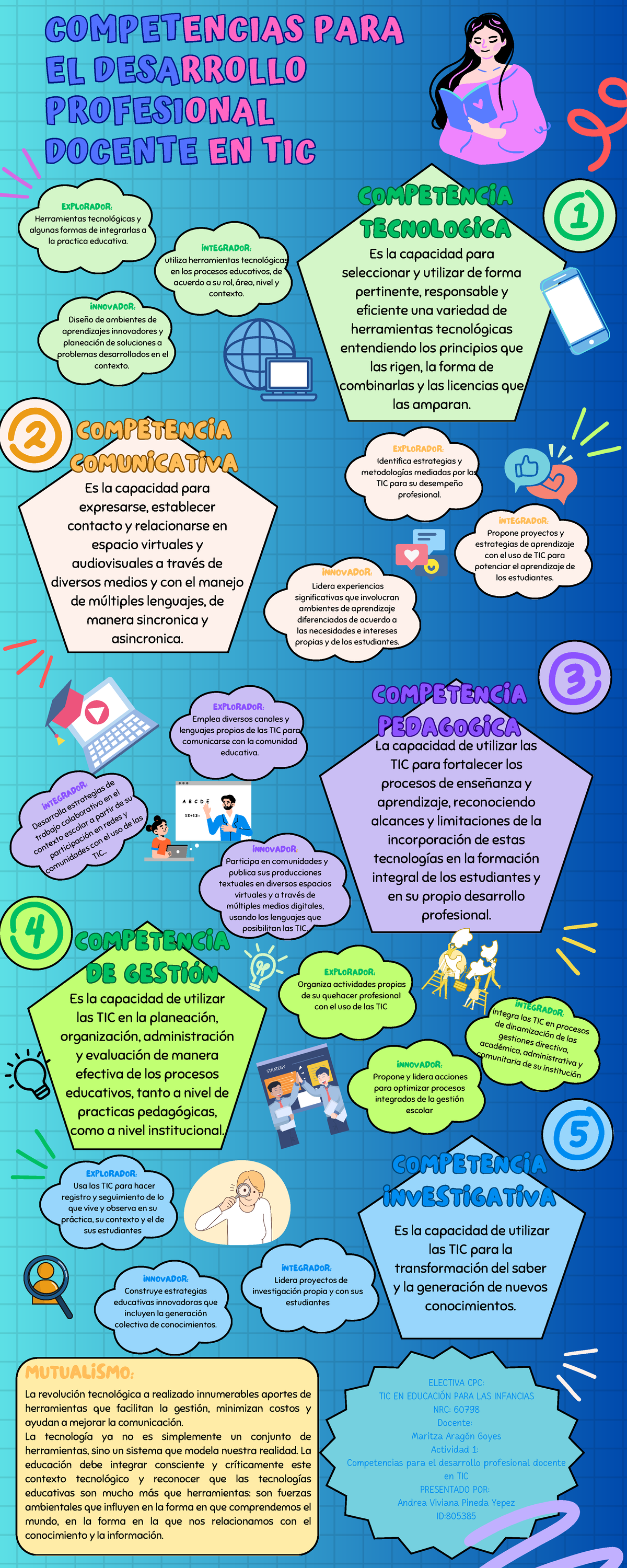 Competencias para el Desarrollo Profesional Docente en TIC - Actividad 1 CPC - Studocu