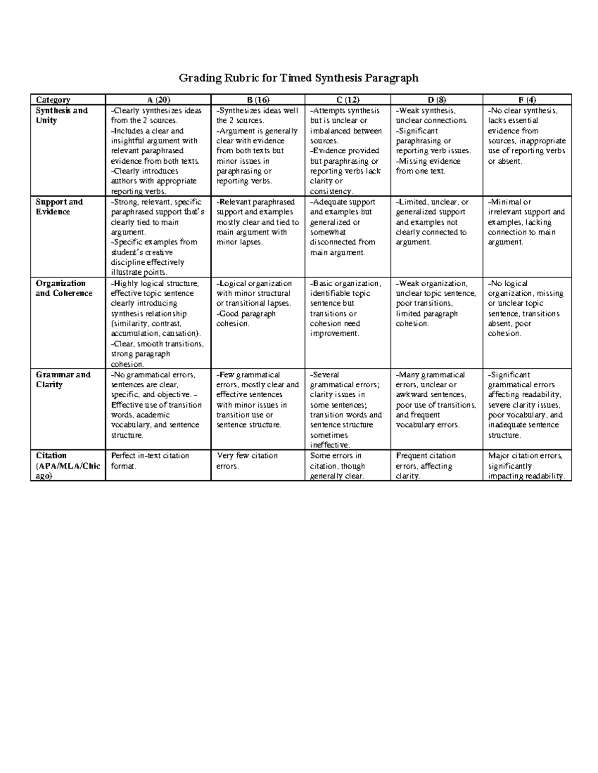 Grading Rubric for Timed Synthesis Paragraph (ENG 101) - Studocu