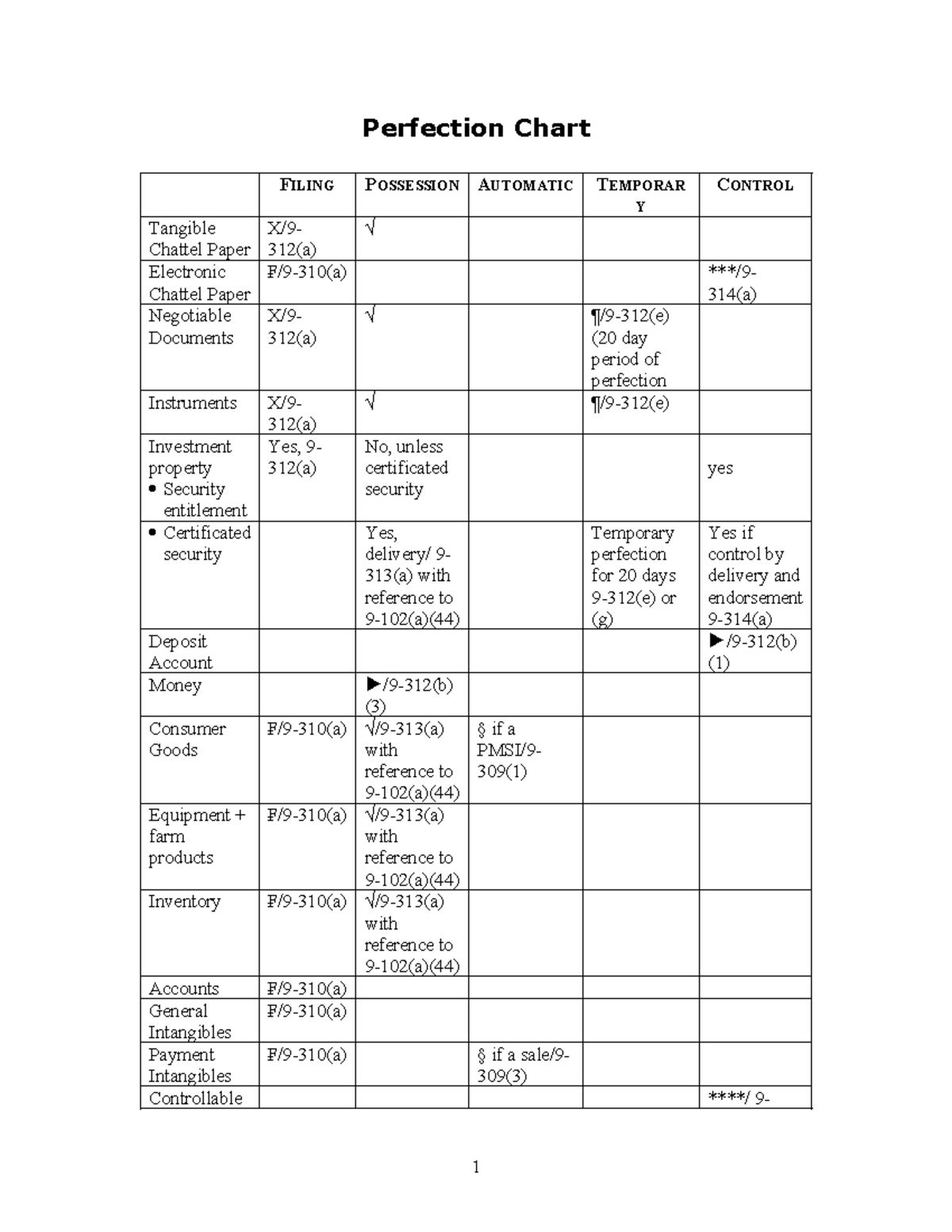 Perfection Chart completed - Perfection Chart FILING POSSESSION ...