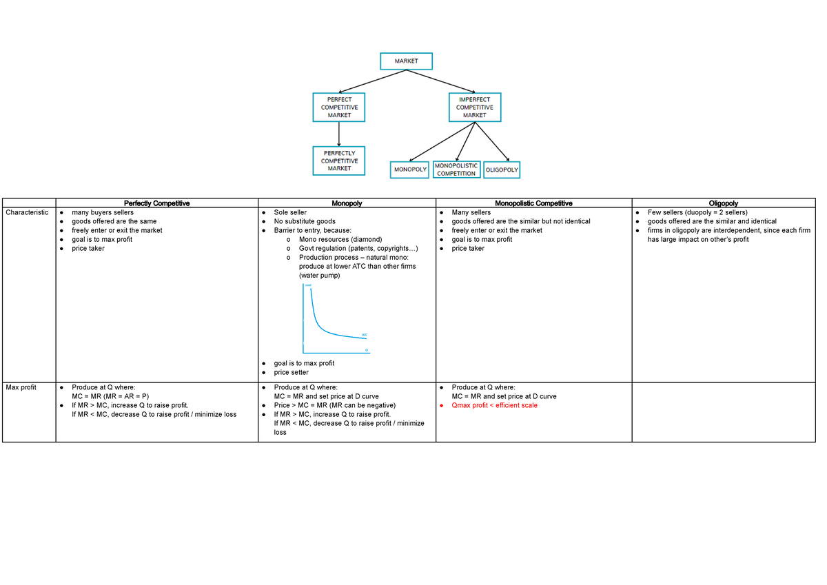 Microeconomics Final Exam Summary - Key Concepts and Market Structures ...