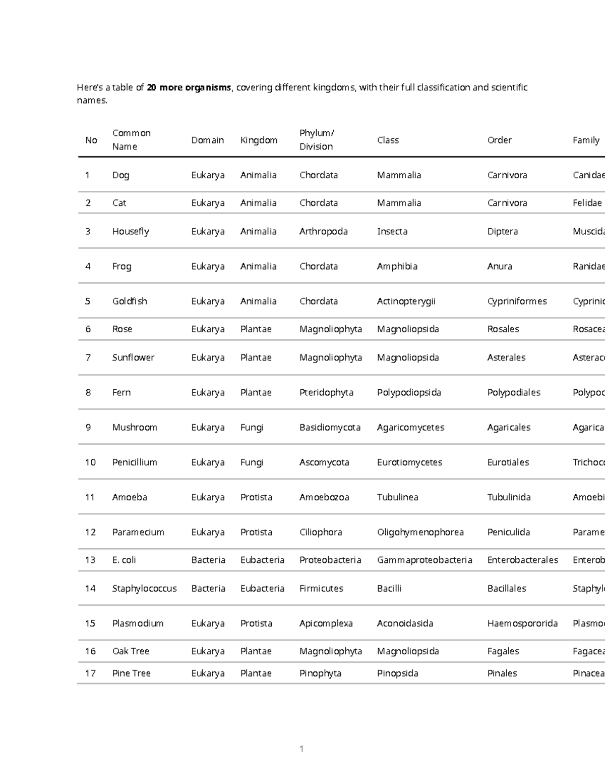 Organism Classification Examples: 100 Organisms in General Biology ...