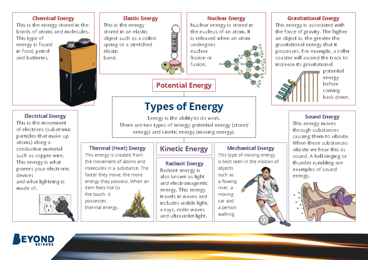 Au-sc-1668931800-types-of-energy-display-poster ver 1 - Types of Energy ...