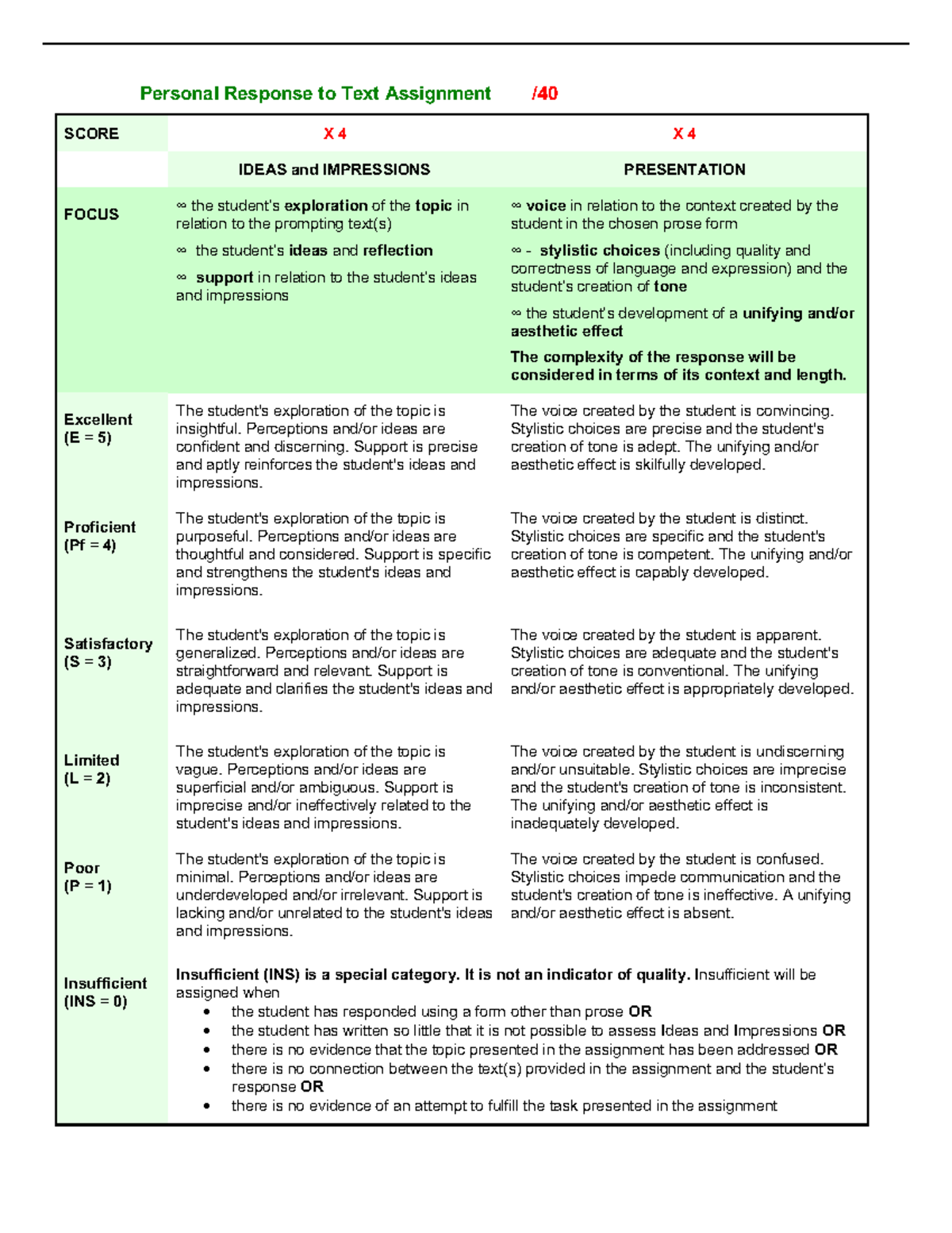 English 30-1 PRT Assignment Scoring Rubric Analysis - Studocu
