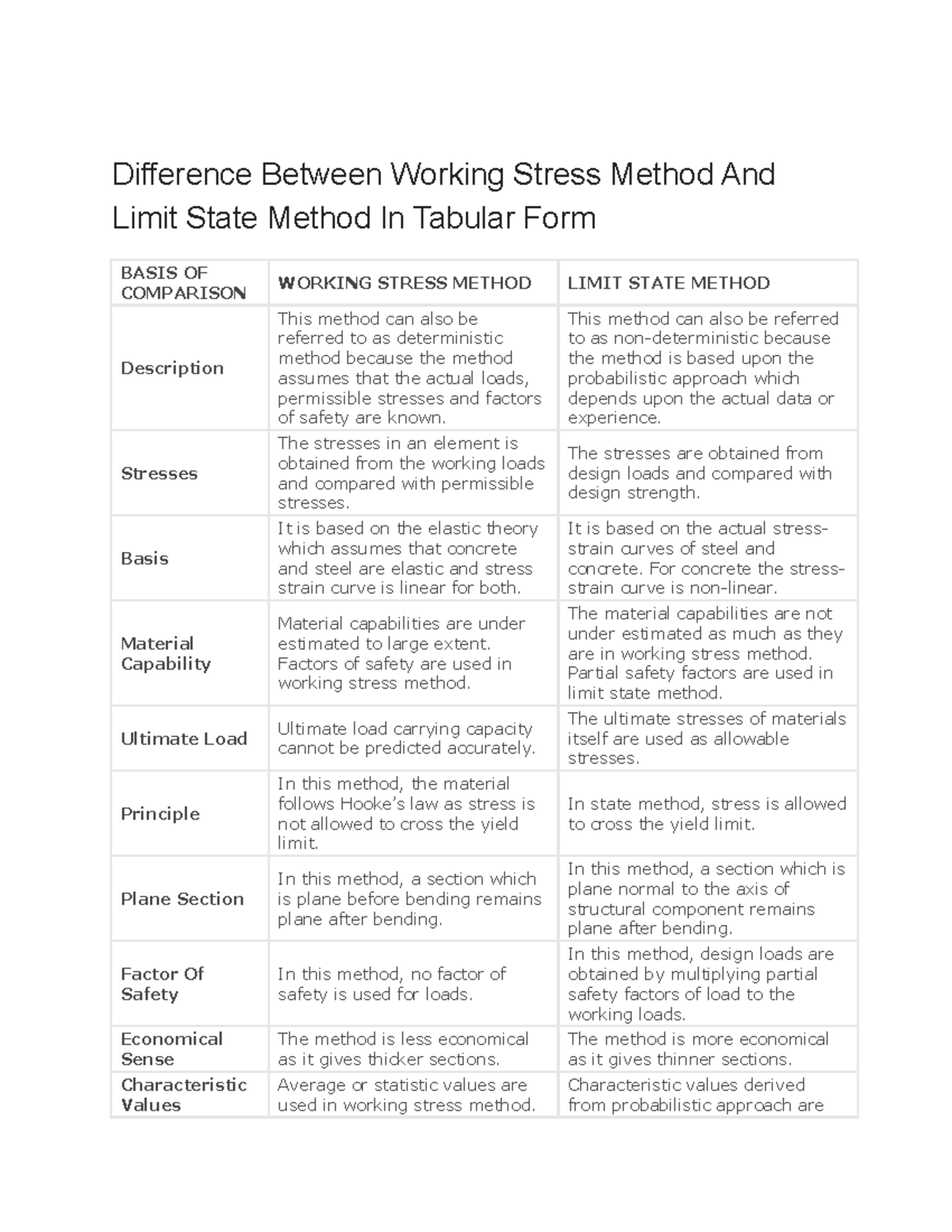 Difference Between Working Stress Method And Limit State Method In ...