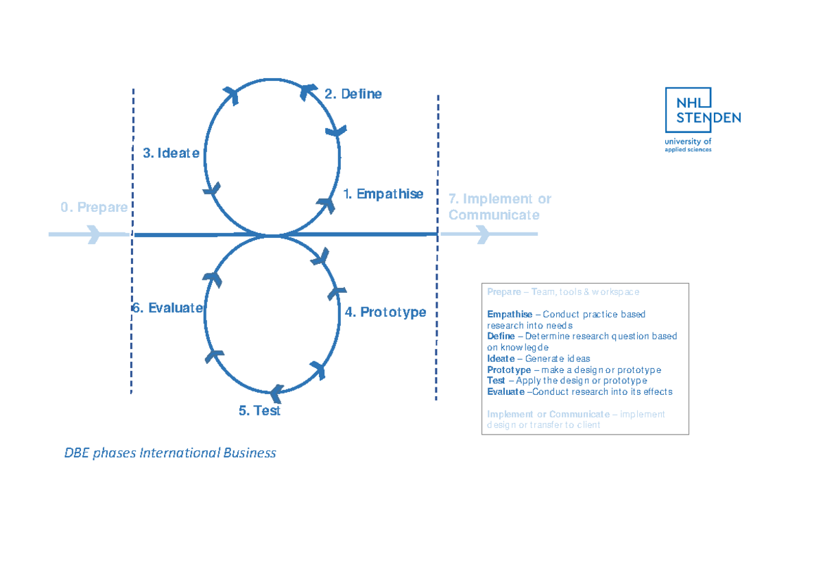 DBE Process Phases: Empathise, Define, Ideate, Prototype, Test ...