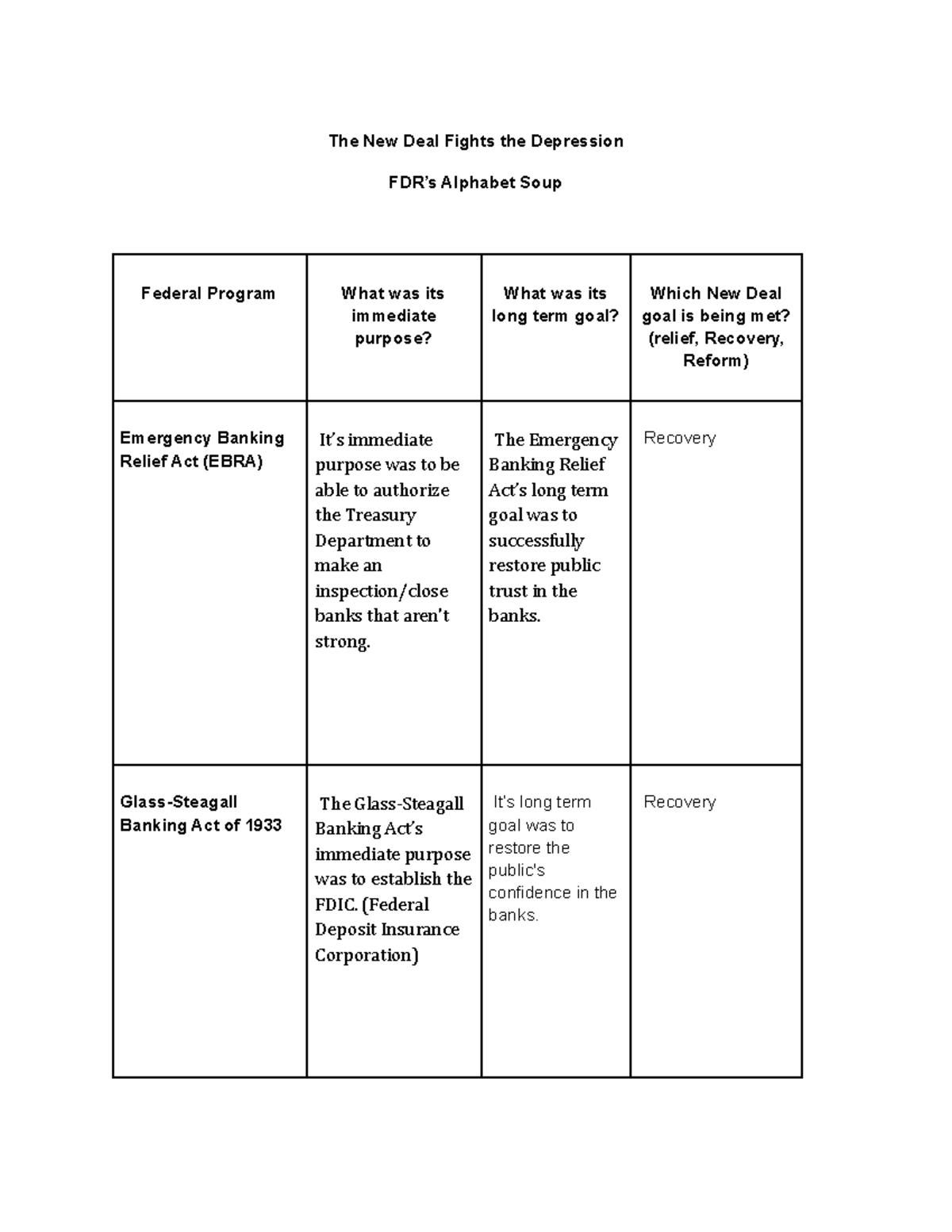 Bianca Diaz - Alphabet Soup - The New Deal Fights the Depression FDR’s ...