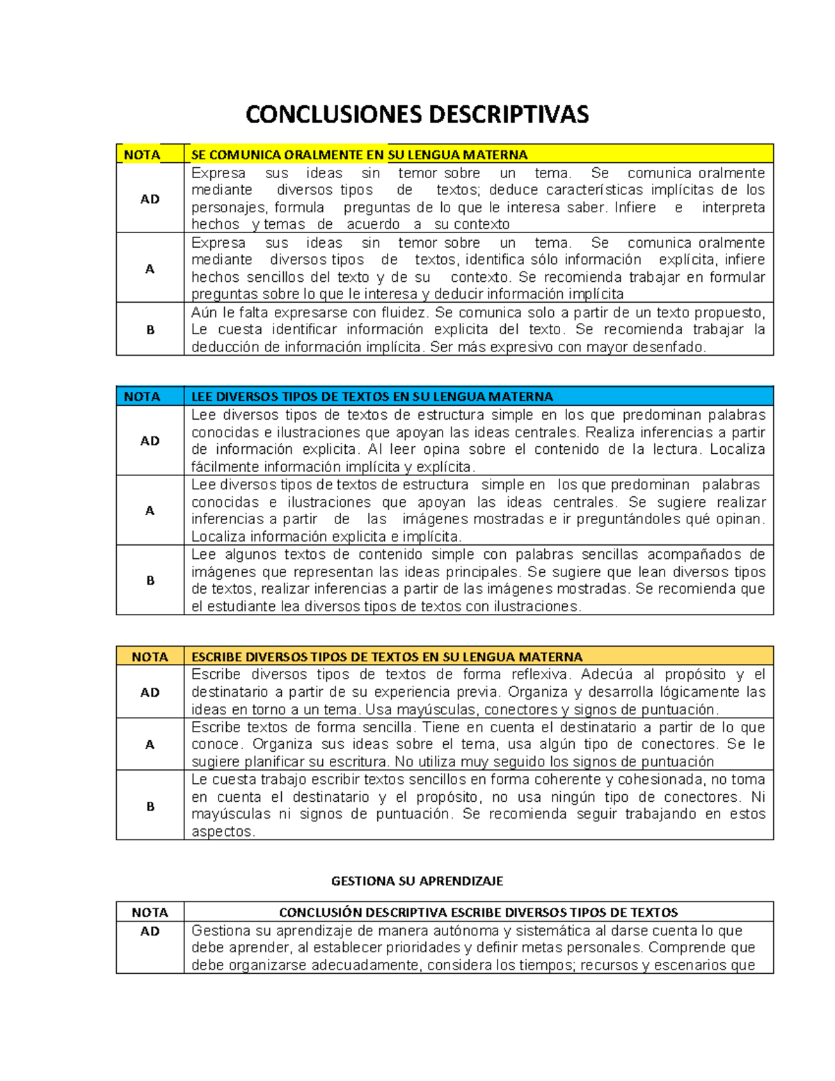 Conclusiones Descriptivas de Competencias en Lengua Materna - 3er y 4to ...